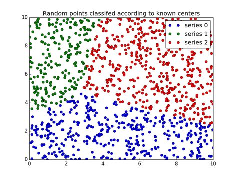 fuzzy c means clustering — skfuzzy v0 2 docs
