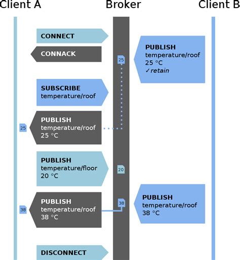 introduction to the mqtt protocol iotedu