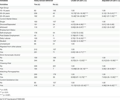 Multivariate Analysis Of Associated Factors For Risky Sexual Behavior