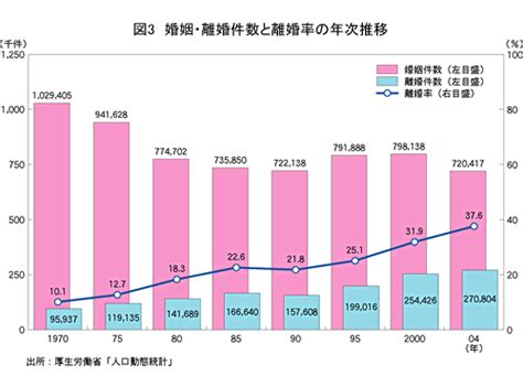 恋愛結婚での離婚率は見合い結婚の4倍！！！ 名古屋と三重の結婚心理学カウンセラーのblog