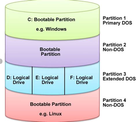 2 workable ways to convert logical drive to primary partition