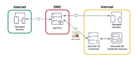overview integrating with active directory certificate services ad