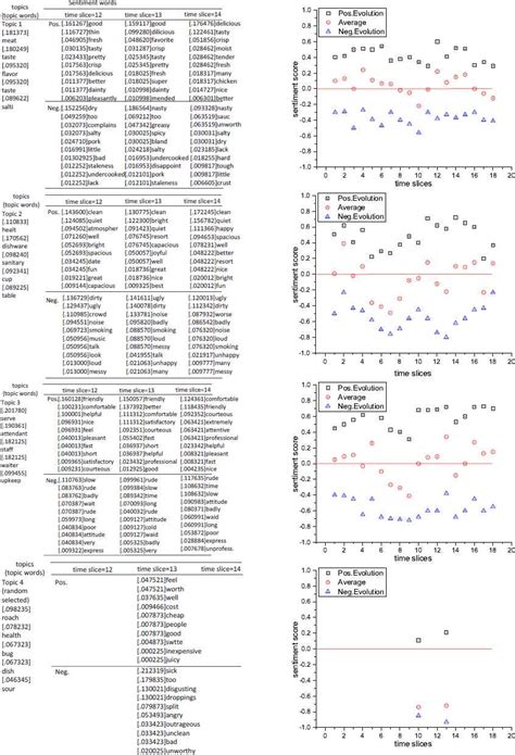 on line evolutionary sentiment topic analysis modeling atlantis press