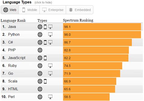 top 10 most popular programming languages of 2016 the crazy programmer