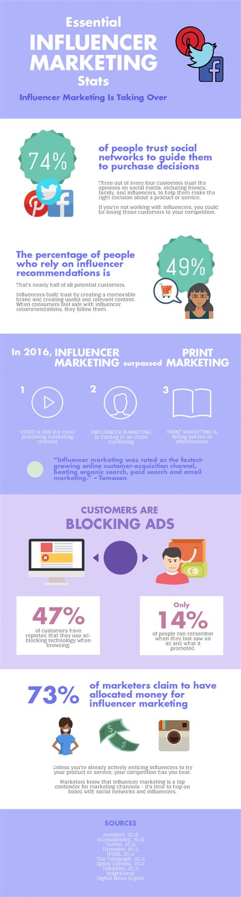 Leverage Marketing Influencer Infographic Leverage Marketing