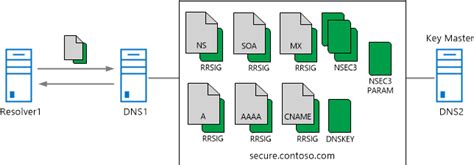 dns zones microsoft docs