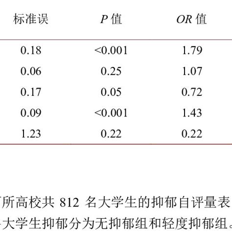 binary logistic regression analysis of demographic variables and social