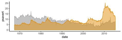 ggplot line plot best reference datanovia