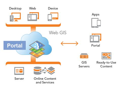portal for arcgis 101