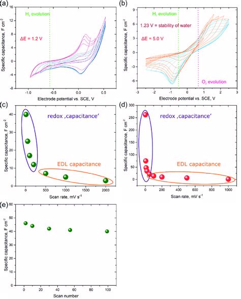 Three Electrode Cyclic Voltammetry Scans 5 Mv S −1 On The Ppy A