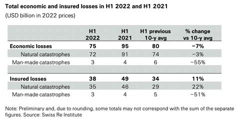 Secondary Perils Driving Insured Losses Globally Swiss Re Artemis Bm