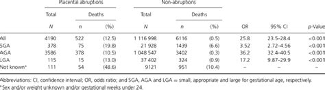 Perinatal Mortality In Relation To Size For Gestational Age By Logistic