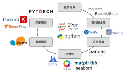 python資料分析 python資料處理與分析 fulllop