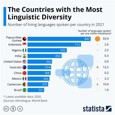 chart the countries with the most spoken languages statista