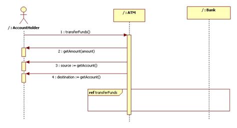 interaction diagram in ooad diagram media