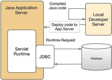 database connectivity and operations comparison java and