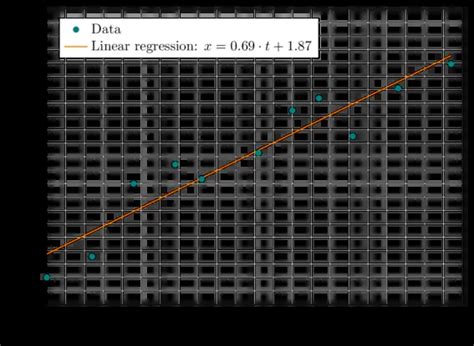linear regression in latex using tikz tikzblog