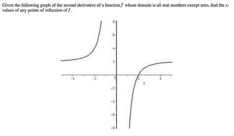 solved given the following graph of the first derivative