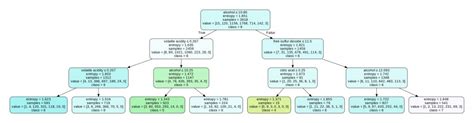 decision tree how to use it and its hyperparameters