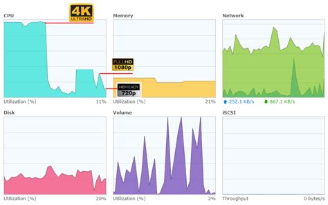 how does ds720 ds920 perform with 4k transcoding in plex nas compares