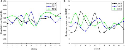 Frontiers Analysis Of The Temporal And Spatial Pattern Of Air