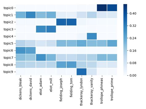 a python library for topic modeling and visualization laptrinhx