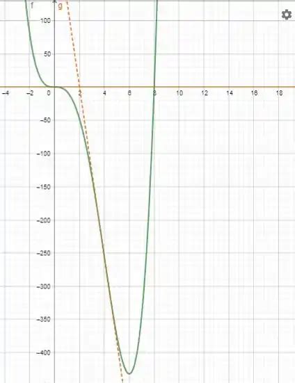 Encontre Os Pontos De Inflexão Do Gráfico Da Função Dada Se