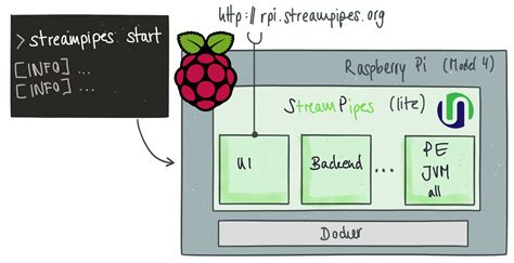 streampi pes running streampipes on raspberry pi · apache streampipes