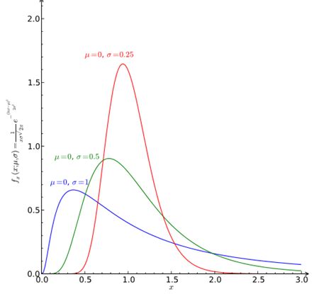 lognormal and normal distribution investopedia