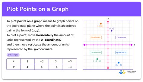 Plot Points On A Graph Math Steps Examples And Questions Worksheets