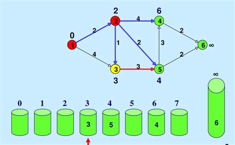 dial s algorithm optimized dijkstra for small range weights