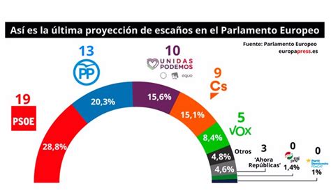 Sondeos Elecciones Parlamento Europeo Datos Y Encuestas