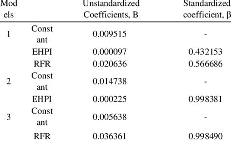 Unstandardized And Standardized Beta Coefficients Download Table