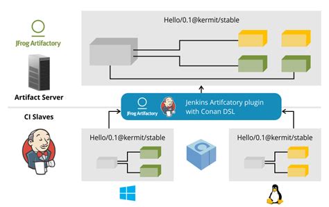 continuous integration for c c projects with jenkins and conan