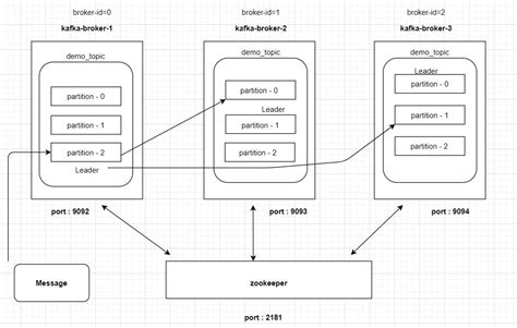 how does apache kafka work with multiple brokers and single broker