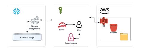 snowflake integration with aws s3 by naseer ahmad contino