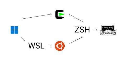 how to configure oh my zsh on windows dev community