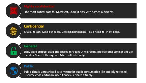 define an effective data classification scheme for microsoft 365