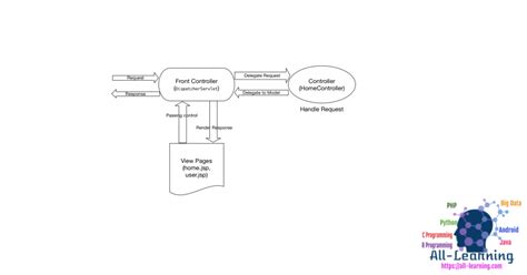 spring mvc example all learning