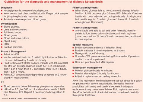 Diabetic Ketoacidosis Dka Algorithm Manual Of Medicine