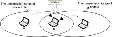 1 the hidden node problem download scientific diagram
