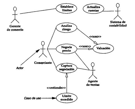 Diagrama De Caso De Uso Del Sistema Ejemplo Y Desarro