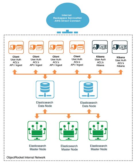 objectrocket for elasticsearch our architecture objectrocket