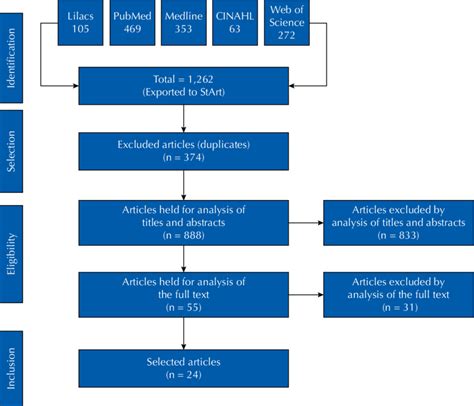 Figure Reference Flowchart Inclusion And Exclusion Of Articles
