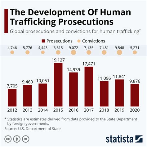 Human Trafficking Are Climbing Visual Ly