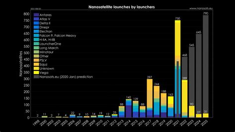 Nanosats Database Constellations Companies Technologies And More