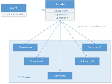 facade design pattern in c gyanendu shekhar s blog