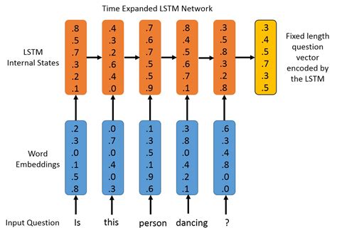 deep learning for visual question answering