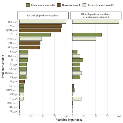 variable importance values associated with predictor variables of the
