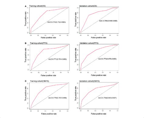 Roc Curves Of Nomograms To Predict 4 Year Os A Pfs B And Dmfs